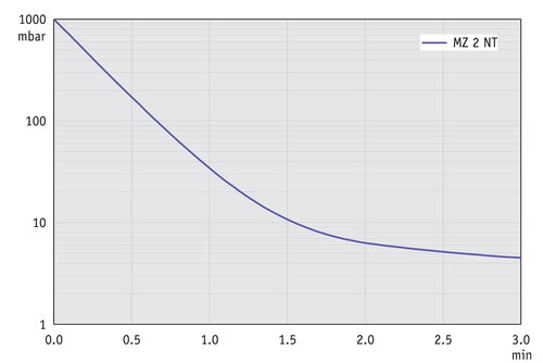 VACUUBRAND Pompe à membrane MZ 2 NT | Imlab