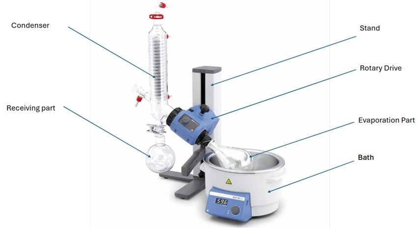 Distilleren met een rotatieverdamper | Imlab