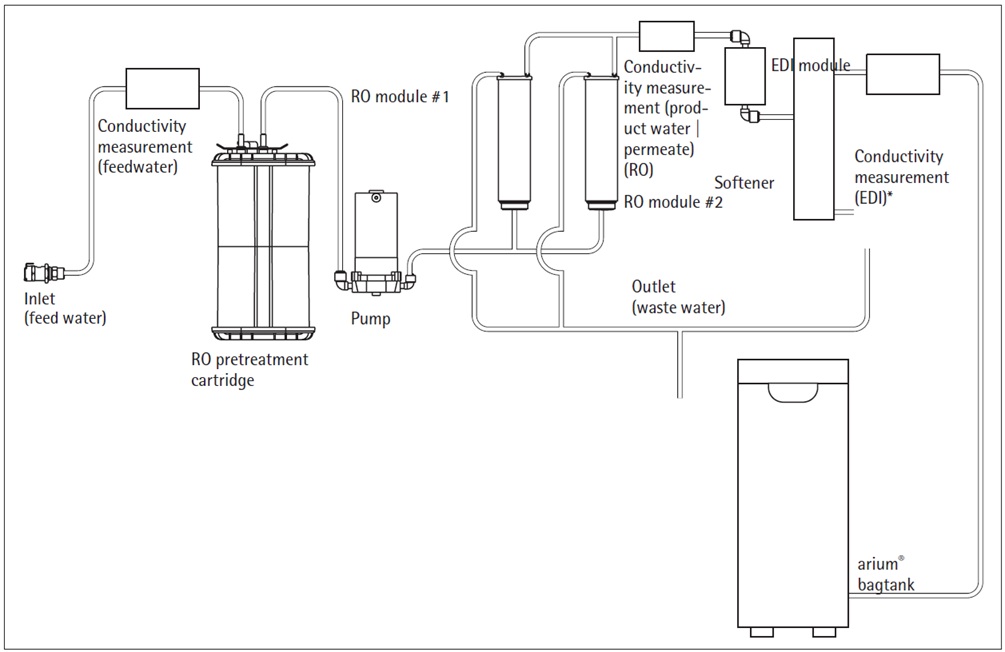 Verschillende soorten zuiver laboratoriumwater en hun productie | Imlab